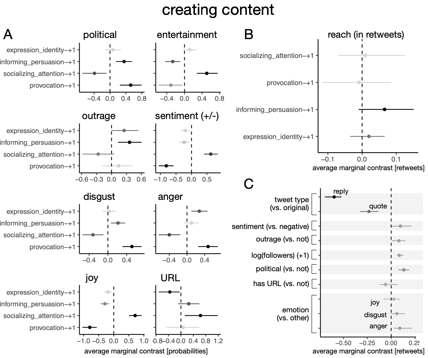 Real-time assessment of motives for sharing and creating content among highly active Twitter ...